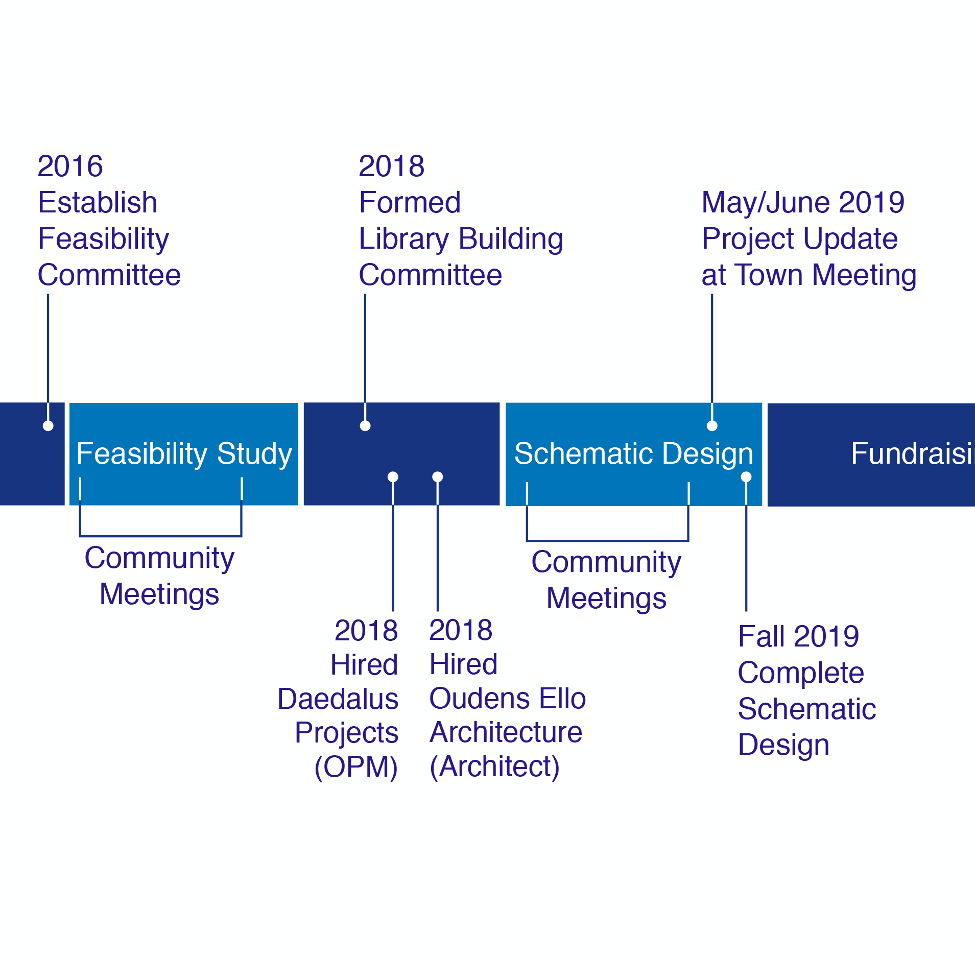 Library Building Committee update Feb 2019 – Belmont Library Foundation